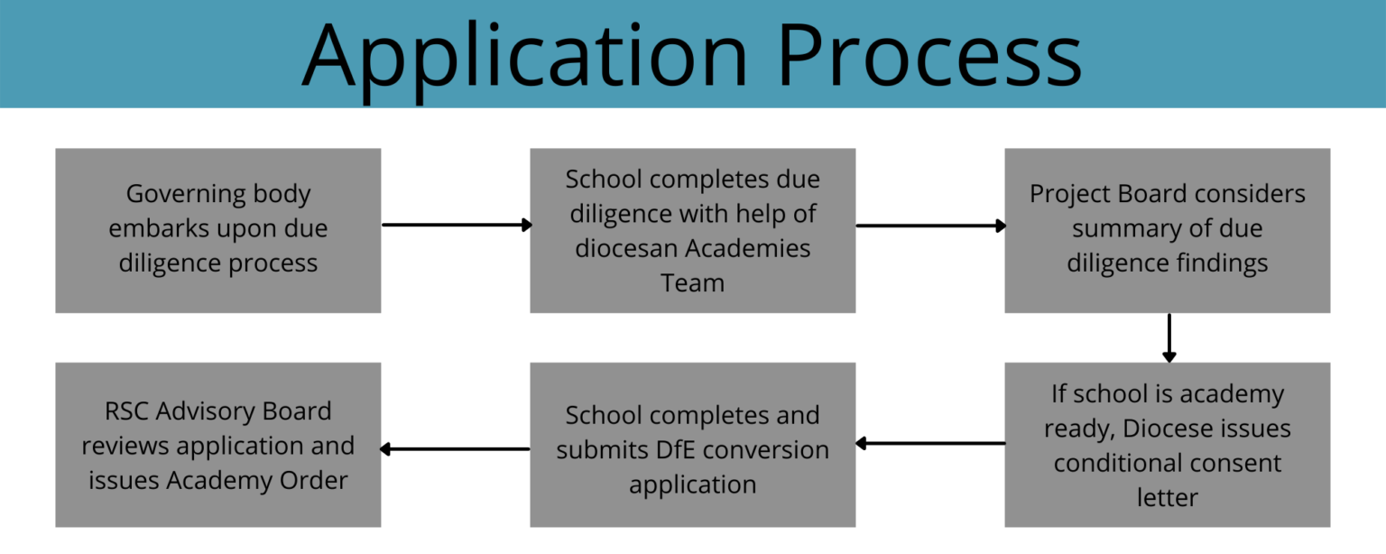 How a CAT is formed – Diocese of Westminster Education Service